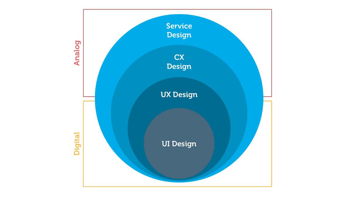 UX Design o Service Design? Le differenze | Spremute Digitali