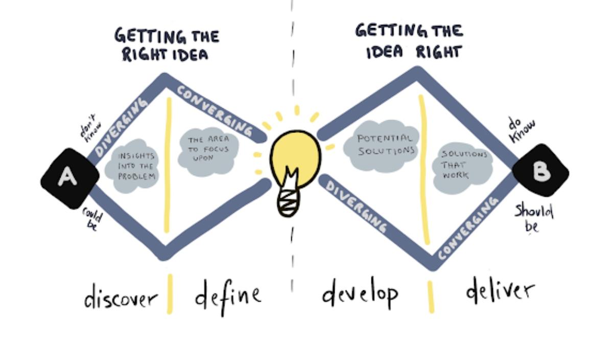 Cos’è il Double Diamond | Spremute Digitali